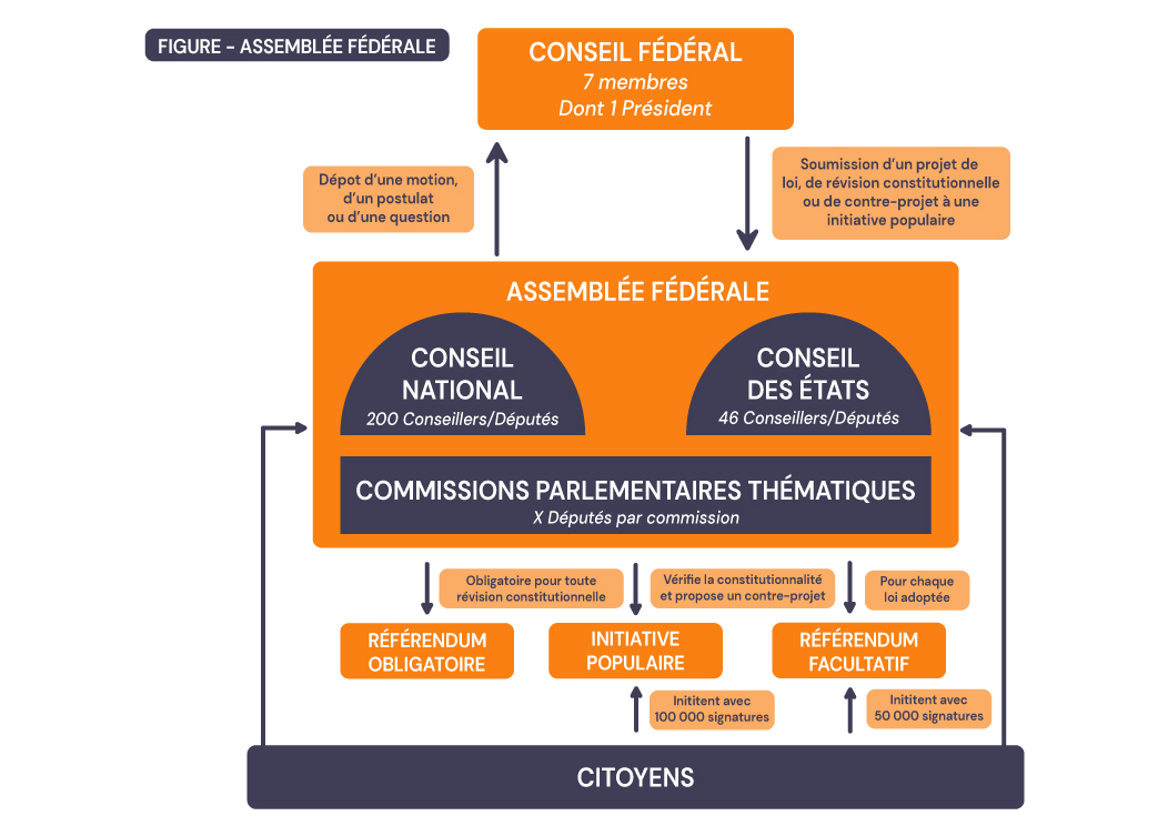 Comment fonctionne le système politique suisse